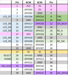 MiniDexed Raspberry Pi IO Board – Simple DIY Electronic Music Projects